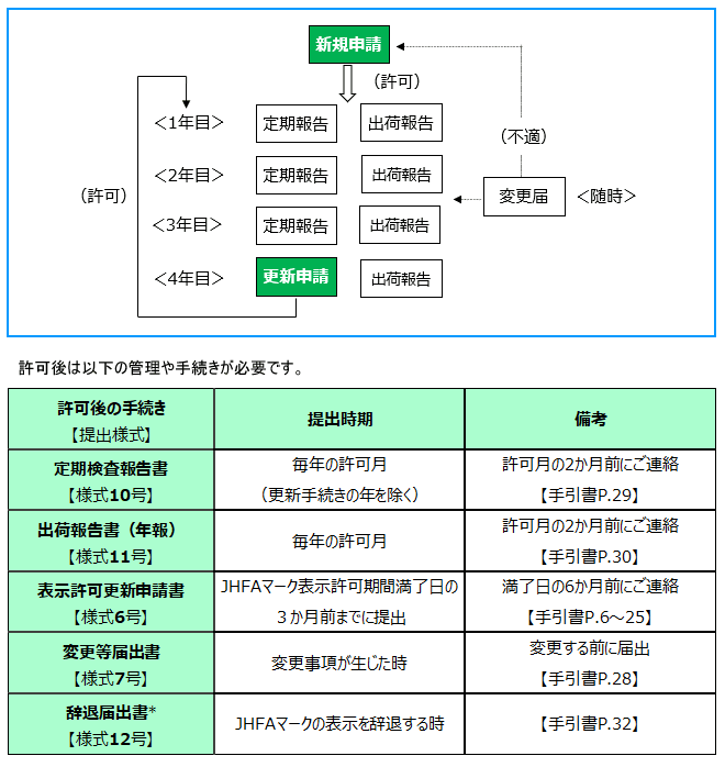 公益財団法人 日本健康・栄養食品協会：認定健康食品（JHFA） 許可後の手続き